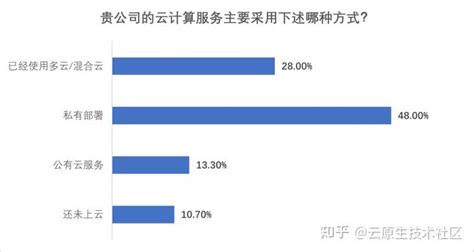 《第四期（2021 2022）传统行业云原生技术落地调研报告——金融篇》正式发布 知乎