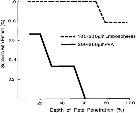 Histogram Of Depth Of Particulate Penetration The Yaxis Plots The Download Scientific Diagram