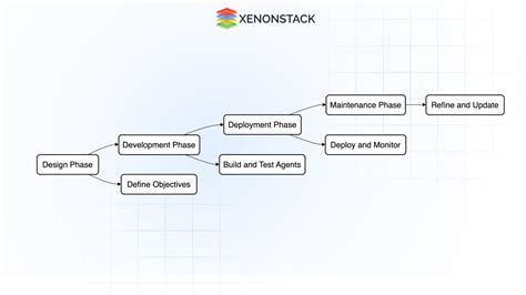 Agentops The Next Evolution In Ai Lifecycle Management