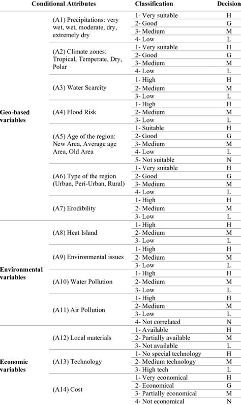 The Main Attributes Indicators For Ranking The Selected Variables