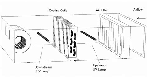 Air Handling Unit With Uv Lamps Irradiating Both Upstream And
