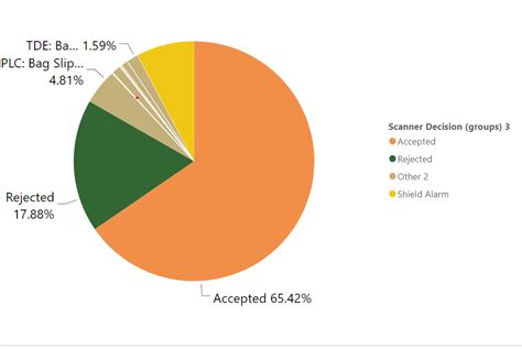 Solved Re Pie Chart Group Microsoft Fabric Community