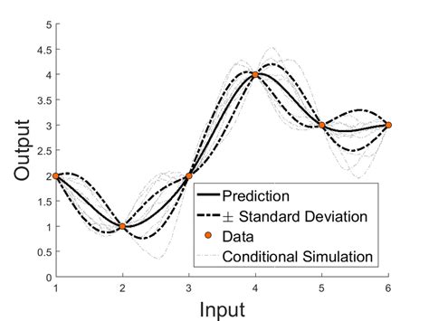 Where Can I Find A Good Derivation For Conditional Simulation