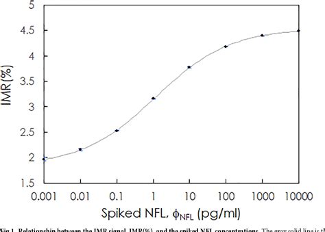 Table 1 From Development Of An Assay Of Plasma Neurofilament Light