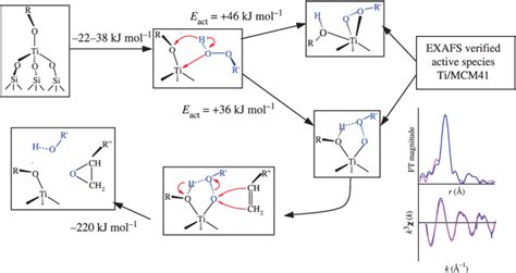 Catalytic Cycle Including Calculated Energies For Epoxidation Of