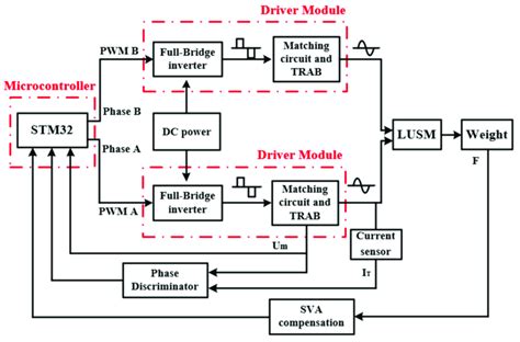 Hardware Architecture Of The Proposed Scheme Download Scientific Diagram