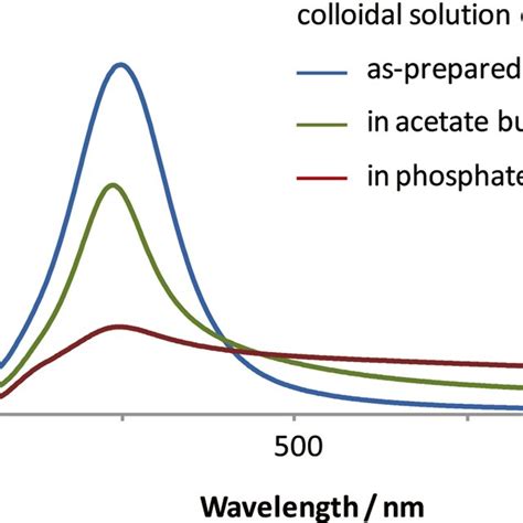 The SPR Absorption Of AgNPs Dispersed In 0 1 M Phosphate Buffer PH