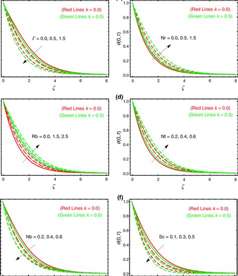 Concentration Variation For A B Nr C Rb D Nt E Nb And F Sc
