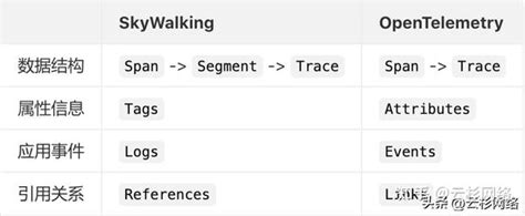 Opentelemetry Skywalking