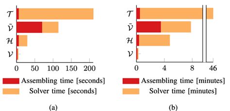 A Simulation Time For The Square Resistor On The Finest Mesh Of About Download Scientific