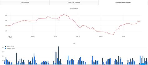 Visual Interpretation Of Stock Prediction Using Sentiment Analysis