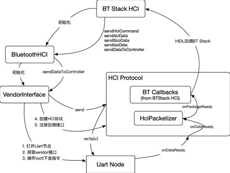 Android Bluetooth Hidl Tprime A
