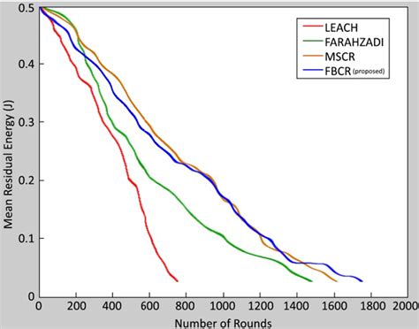 Comparison Of Mean Residual Energy Download Scientific Diagram
