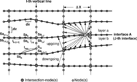 Slowness Network Nodes Mapped On Multi Layer Interfaces Two Slowness Download Scientific