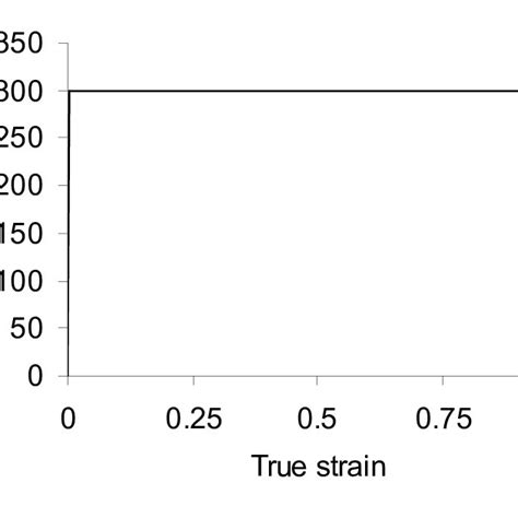 The Elastic Perfectly Plastic Material Used In Fe Analyses Download