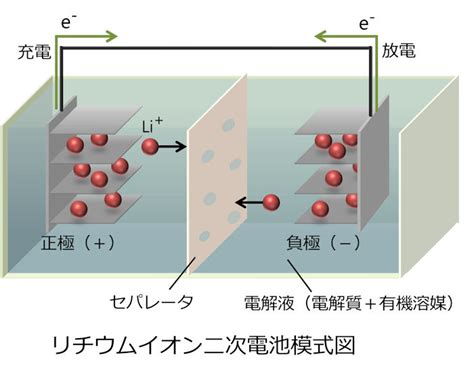 リチウムイオン二次電池