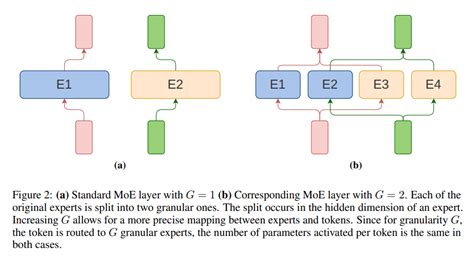 optimizing large language models with granularity unveiling new