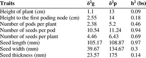 Genetic Variance δ2g Phenotypic Variance δ2p And Heritability H2