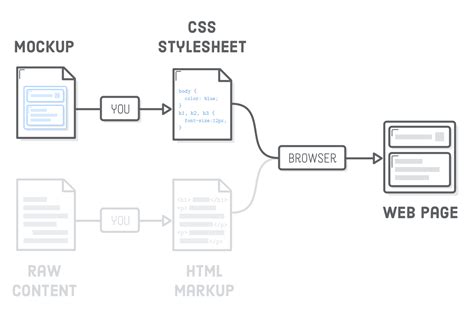 Dieser Guide Bringt Euch Kostenlos Html Und Css Bei