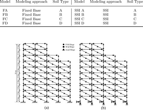 Model Description Based On Modelling Approach And Type Of Soil Download Scientific Diagram