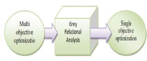 Figure 11 From Application Of Taguchi Grey Relational Analysis To Optimize The Process