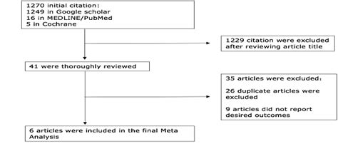 Third Generation Cryoballoon Is It Better A Meta Analysis