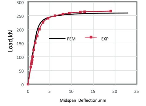 Comparison Between Experimental And Theoretical Load Deflection Curves