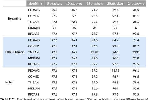table 2 from robust federated learning against poisoning attacks using
