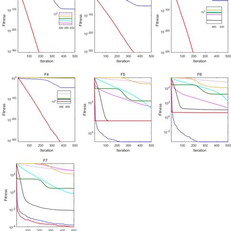 Convergence Curves Of The Algorithms For The 30 Dimension Functions F1f7 Download Scientific