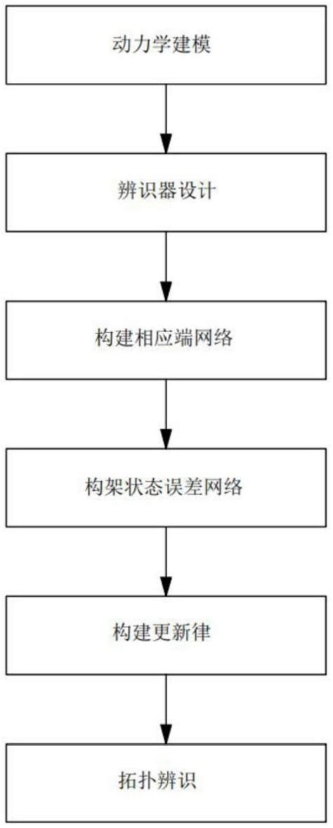 多层复杂动态网络的拓扑辨识方法 Cn112564965b 专利顾如