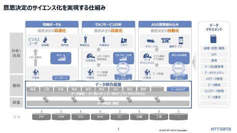 データ・aiの民主化による変革 Next Gen Future Nttdata