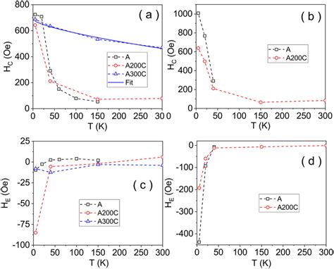 Temperature Dependence Of Coercive Field Before A And After B