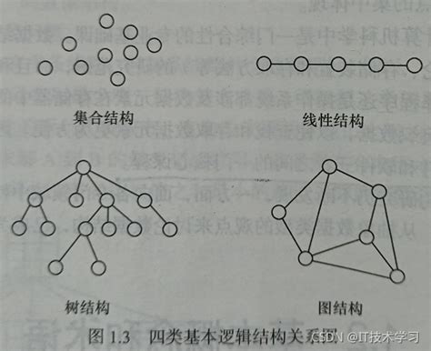 数据结构理解——存储结构and逻辑结构数据结构与算法逻辑结构和存储结构 Csdn博客 数据结构理解——存储结构and逻辑结构数据结构与算法逻辑结构和存储结构 Csdn博客