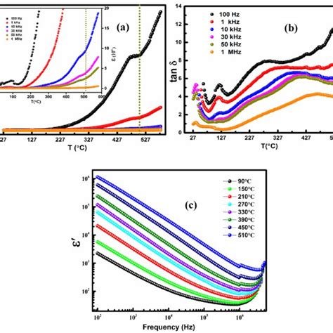 A Temperature Dependence Of Dielectric Constant At Various Frequencies Download Scientific