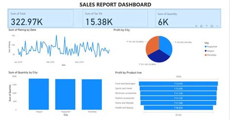 Yash Chhabra On Linkedin Powerbi Dataanalytics Dashboard
