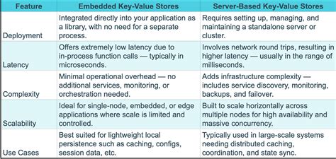 Beyond File Writes Exploring Embedded Key Value Stores For Local Persistence By Abhigrawal