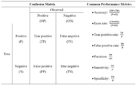 Confusion Matrix And Common Performance Metrics Computed From It Download Scientific Diagram