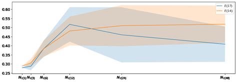 Effect Of Time Windowed Dynamics On The Estimated Values Of R Squared