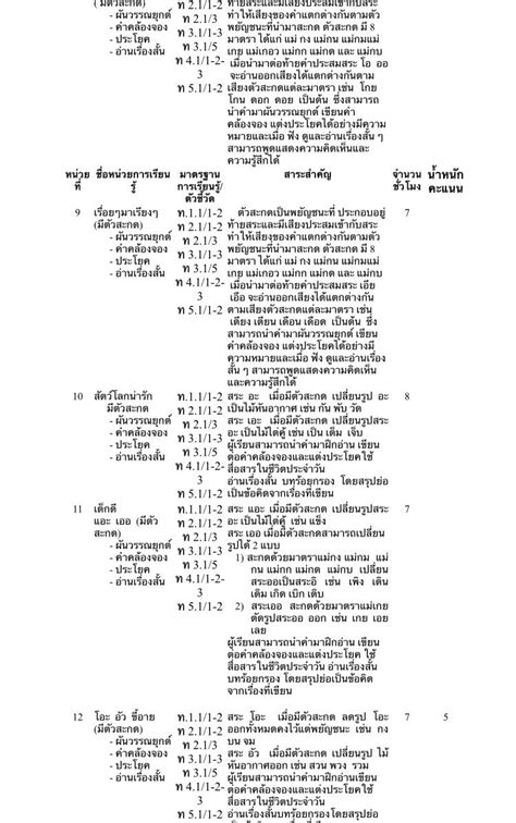 โครงสร้างแผน แผนการสอน ใบงาน อื่นๆ รายวิชา ไทย สังคม