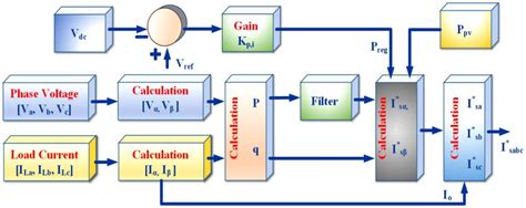 Figure 1 From Photovoltaic Statcom With Low Voltage Ride Through Strategy And Power Quality