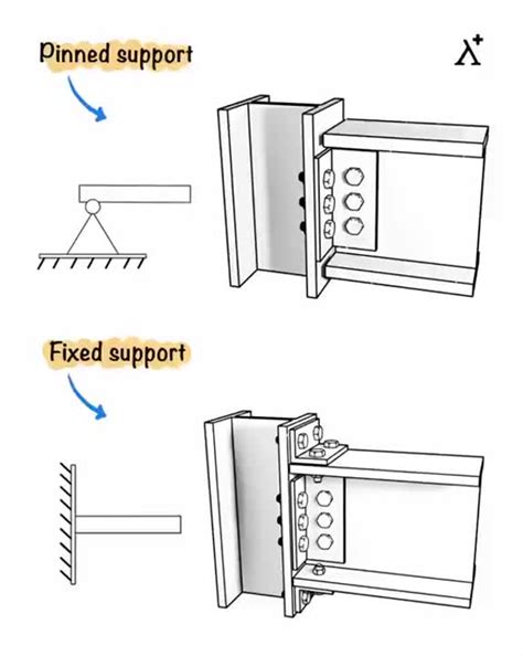 Showing The Difference Between Pinned And Fixed Support In Steel