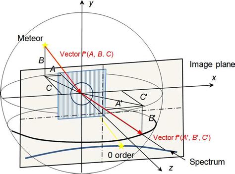 Coordinate System A B C Components Of Incident Ray Unit Vector