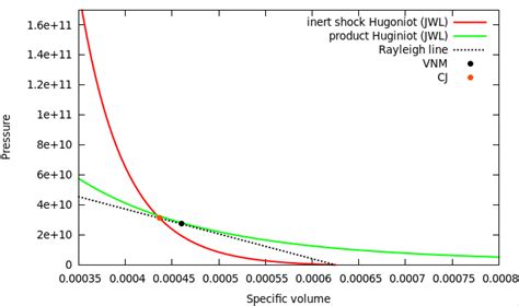 Inert Shock Hugoniot Of C4 Using The Jwl Equation Of State Red