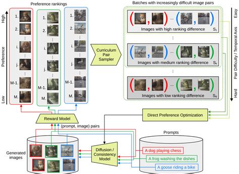 论文审查 Curriculum Direct Preference Optimization For Diffusion And