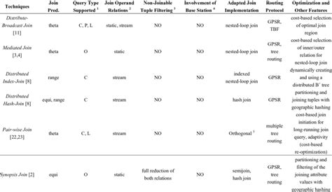 Comparison Of Various In Network Join Implementations Download Table
