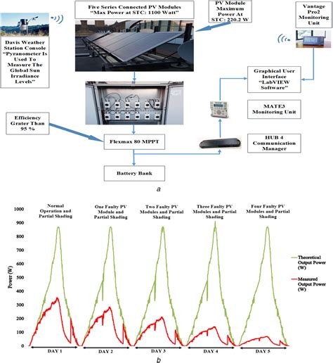 multi‐layer photovoltaic fault detection algorithm dhimish 2017