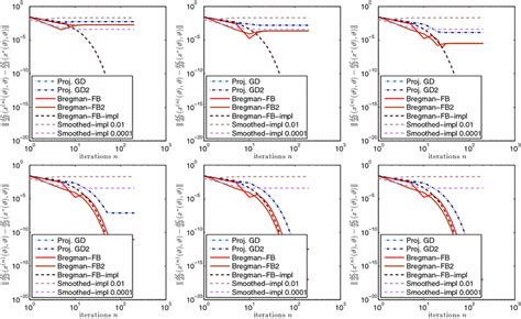 Convergence Of The Numerical Gradients Towards The Analytic Gradient