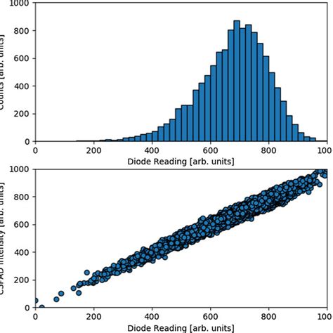 top histogram of the downstream photodiode reading over ∼12 000 x ray