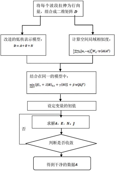 一种改进的高光谱图像去噪方法与流程