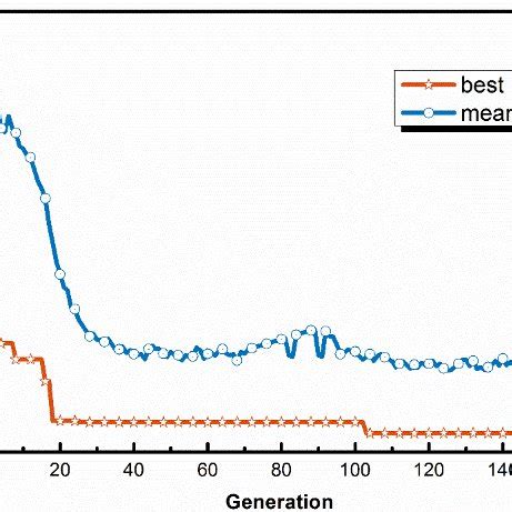 The Evolution Plot Of Array Coding Sequence Optimization Procedure Download Scientific Diagram